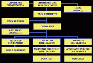 Cub Scout Pack Organization Chart | Cub Scout Pack 1776 Mayfair ...